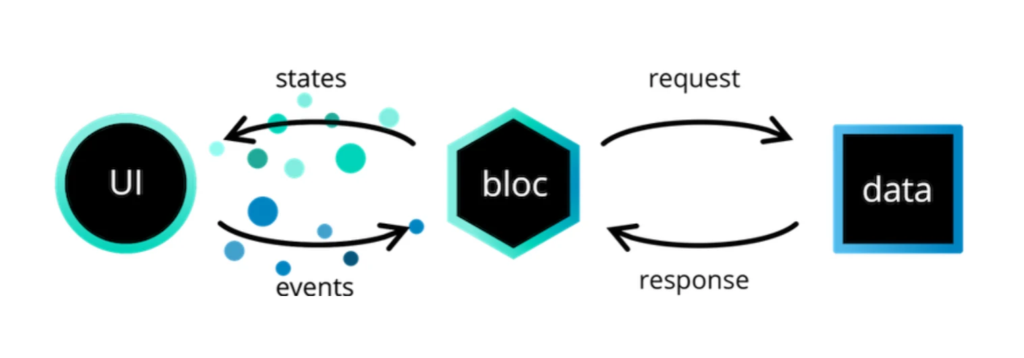 Understanding Flutter BLoC: A Practical Approach to State Management - Unvired