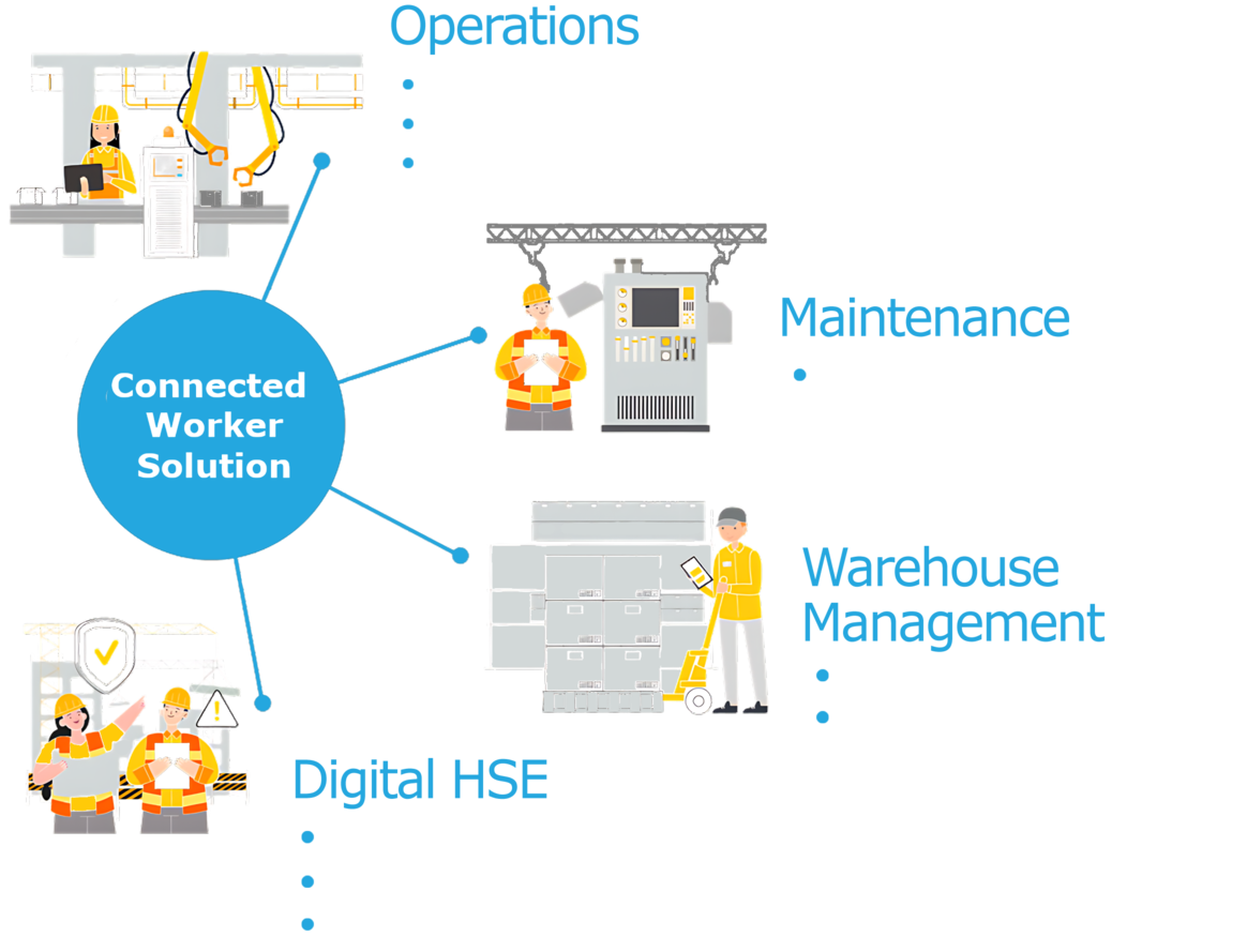 SAP Connected Worker Solutions - Unvired