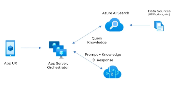 Building an AI-powered Chatbot for SharePoint Using Azure AI Search and Azure OpenAI - Unvired